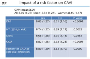 CAVI-J:心血管イベント予知因子としてのCAVIに関する前向き研究 - NPO法人血管健康増進協会